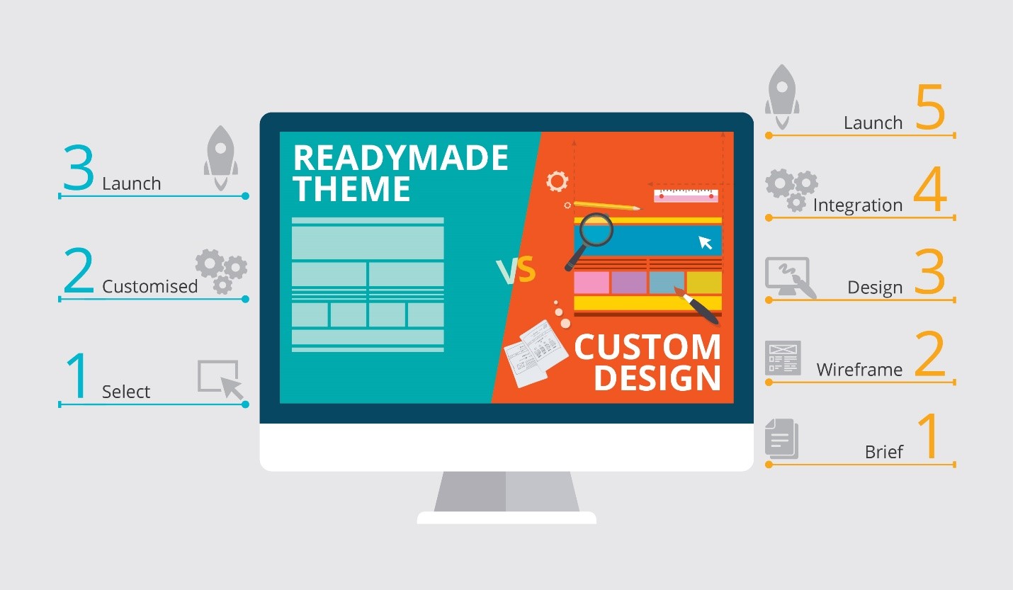 What is the difference between a template solution and custom ...