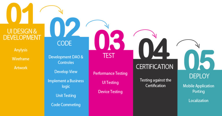 Stages of mobile application development - Custom software development