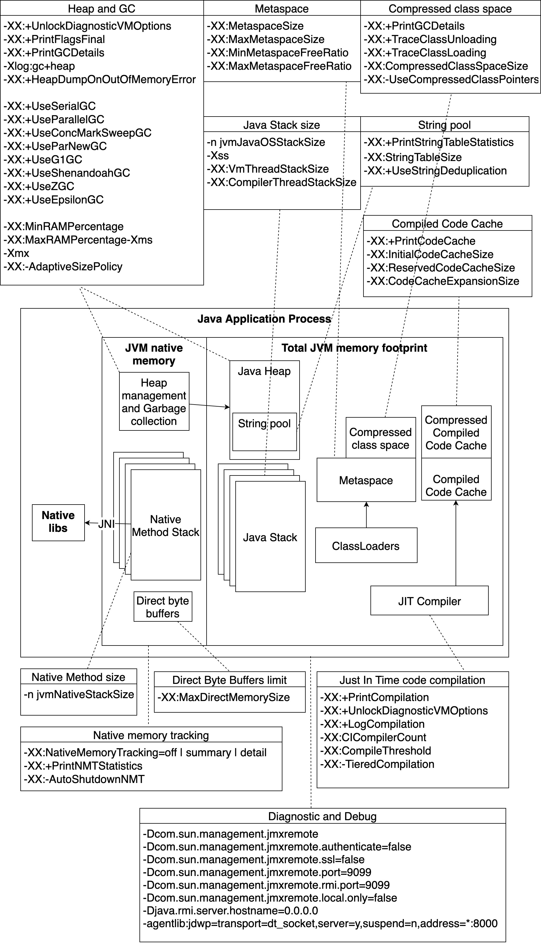 Java Process Memory Management Diagrams Custom Software Development